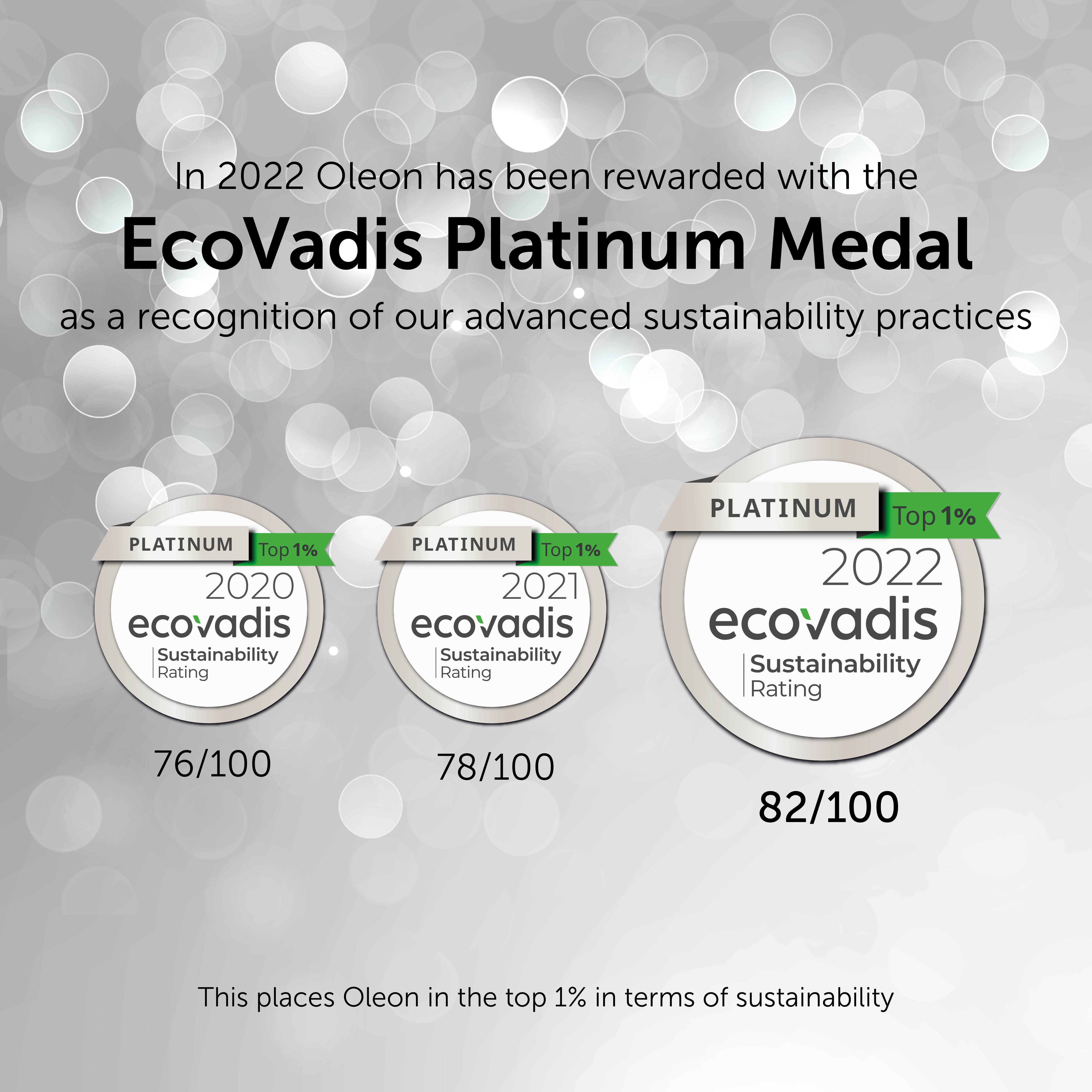 Oleon once again receives highest recognition by EcoVadis | Oleon